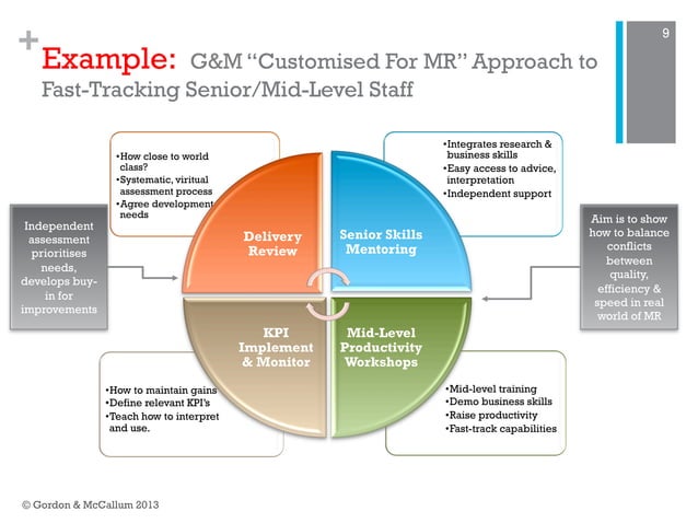 G&M - How We Help MR Agencies Grow (2013) | PDF