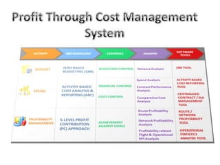 Airline Cost Management System | PPTX