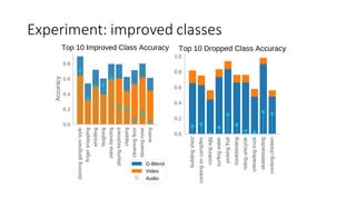 What Makes Training Multi-modal Classification Networks Hard? | PPT