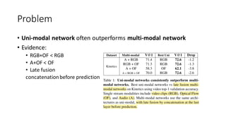 What Makes Training Multi-modal Classification Networks Hard? | PPT