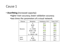 What Makes Training Multi-modal Classification Networks Hard? | PPT