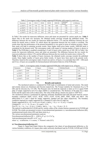 Analysis of Functionally Graded Material Plate under Transverse Load ...