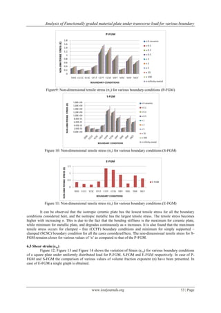 Analysis of Functionally Graded Material Plate under Transverse Load ...
