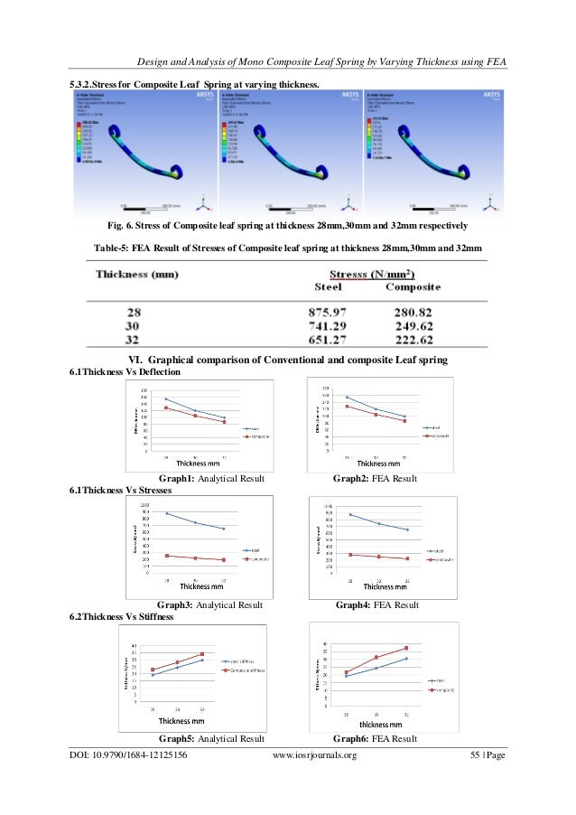 Design And Analysis Of Mono Composite Leaf Spring By Varying Thicknes