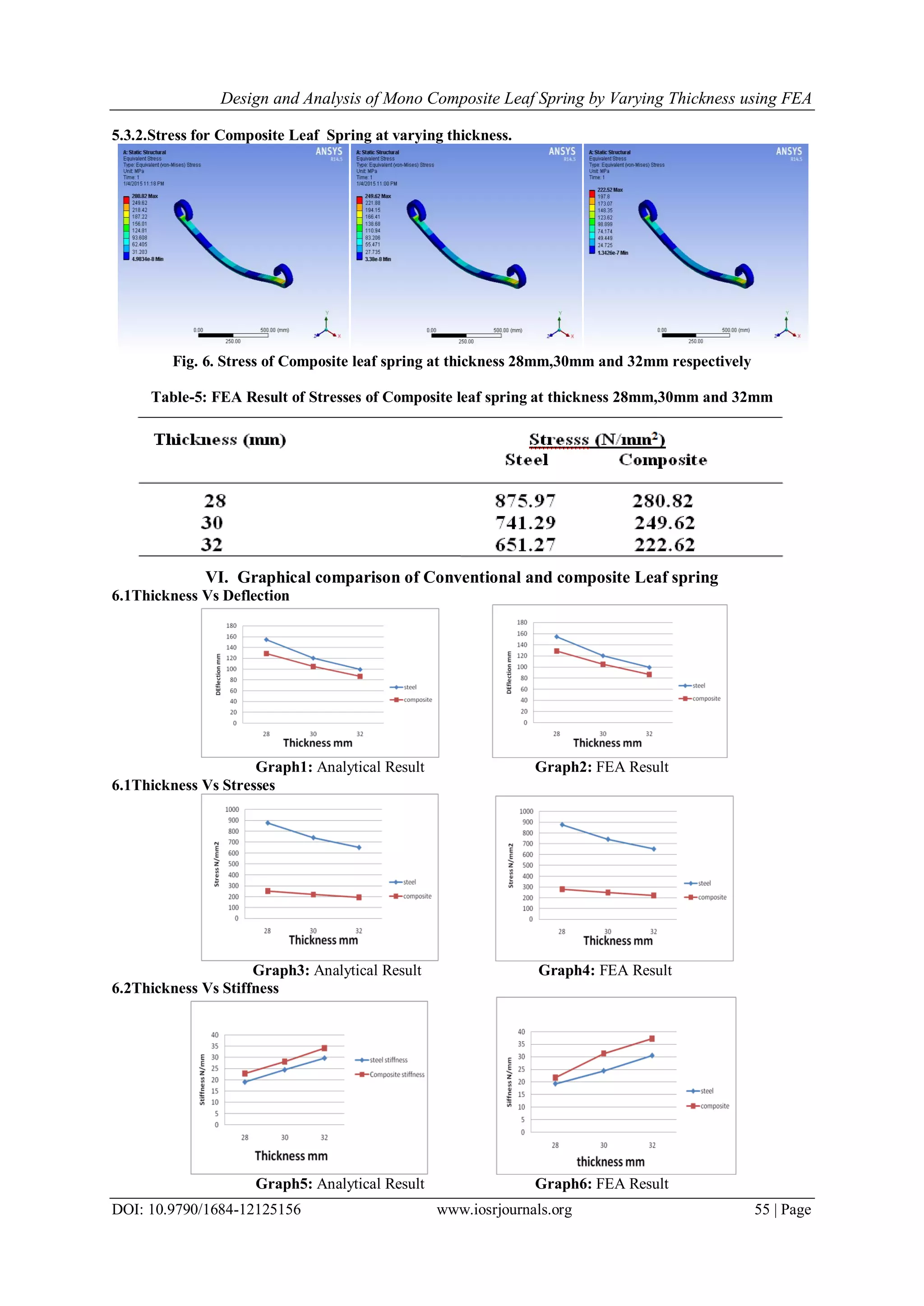 Design and Analysis of Mono Composite Leaf Spring by Varying Thickness using FEA | PDF