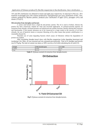 Application of Xylanase produced by Bacillus megaterium in Saccharification, Juice clarification ...