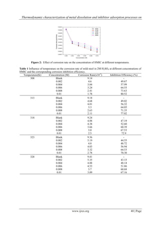 Thermodynamic characterization of metal dissolution and inhibitor adsorption processes on mild ...