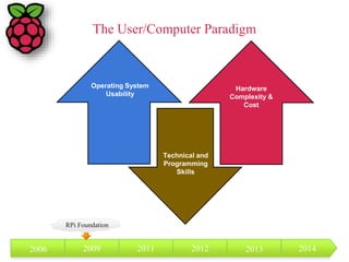 Raspberry Pi presentation for Computer Architecture class | PPTX