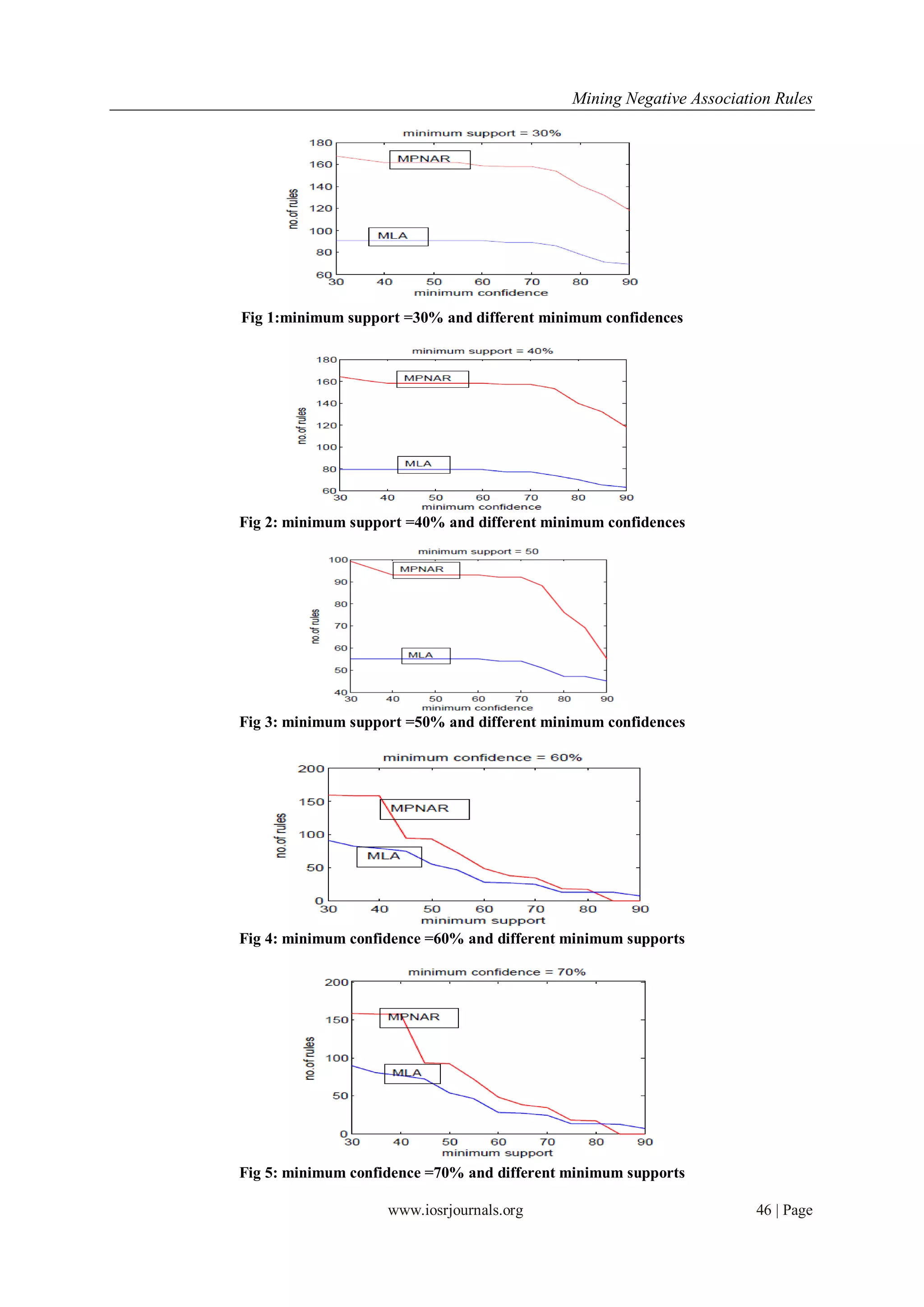 Mining Negative Association Rules | PDF