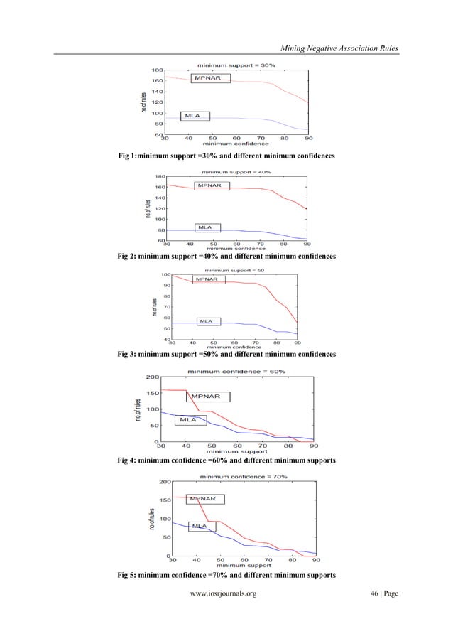 Mining Negative Association Rules | PDF