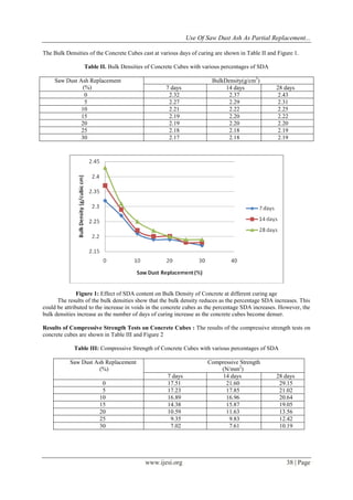 Use of Saw Dust Ash as Partial Replacement for Cement In Concrete | PDF