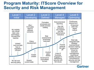 Gartner Security Maturity Road Map