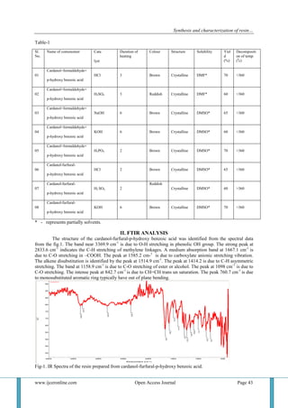 Synthesis and characterization of resin copolymer derived from cardanol ...