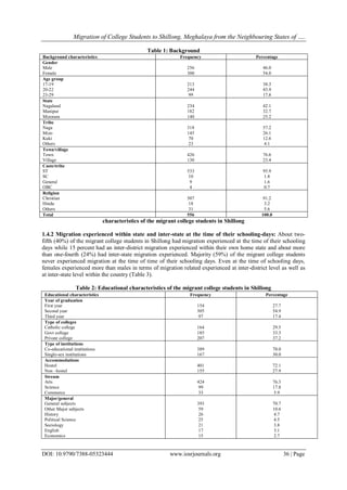 Migration of College Students to Shillong, Meghalaya from the ...