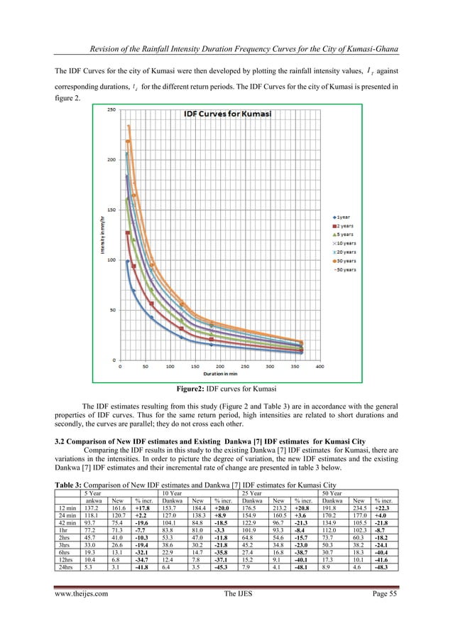 Revision of the Rainfall Intensity Duration Frequency Curves for the ...