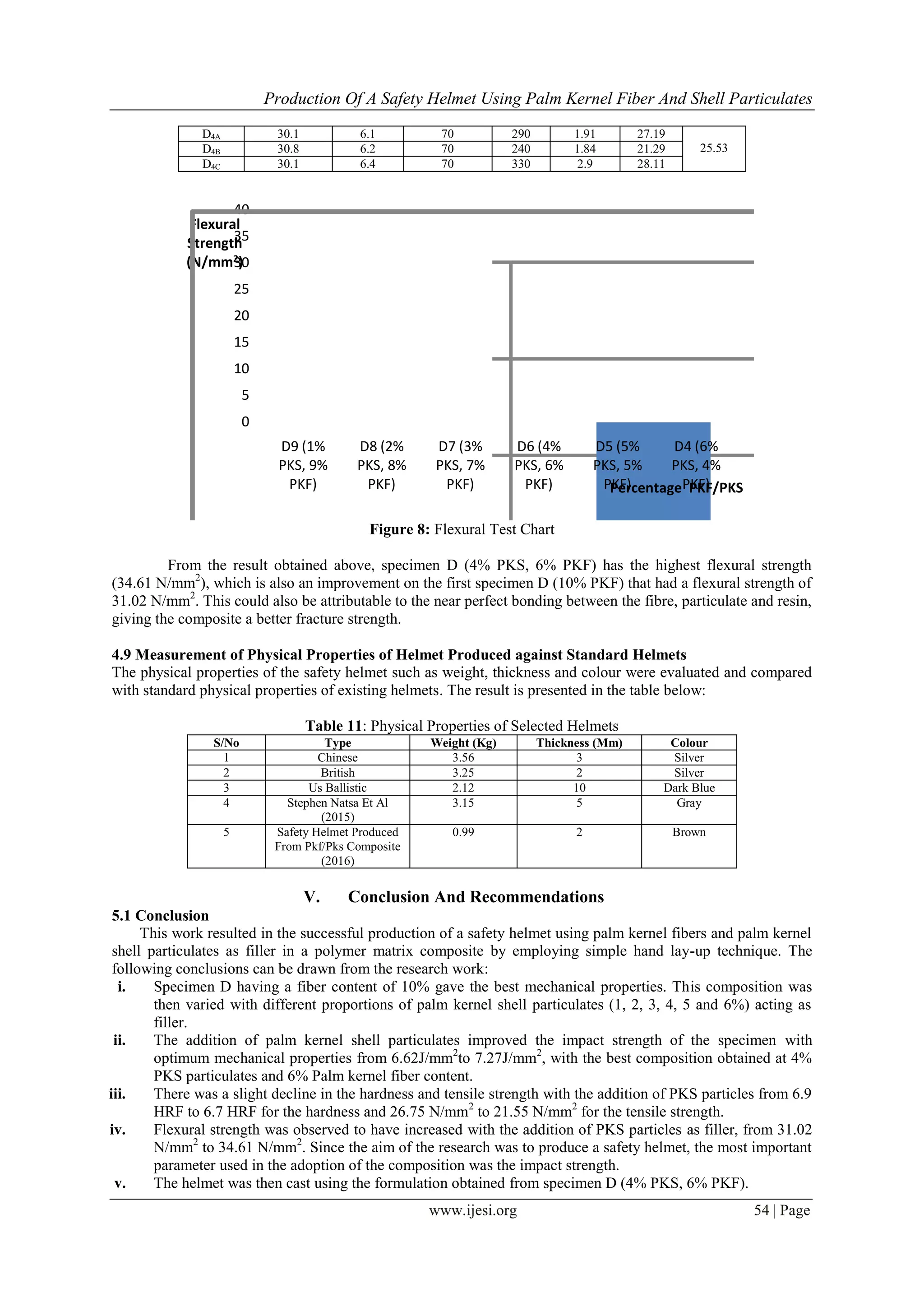 Production of A Safety Helmet Using Palm Kernel Fiber And Shell ...