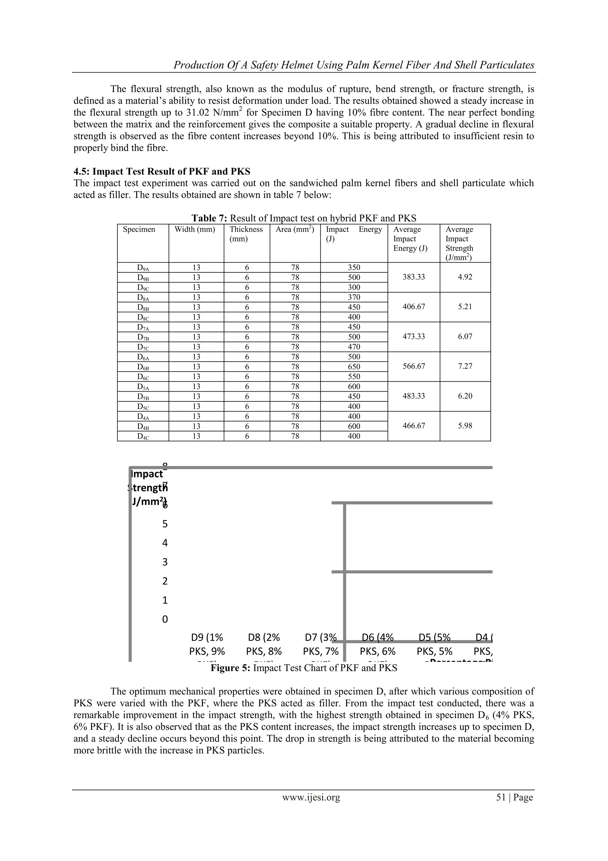 Production of A Safety Helmet Using Palm Kernel Fiber And Shell ...