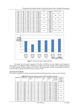 Production of A Safety Helmet Using Palm Kernel Fiber And Shell ...