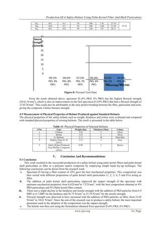 Production of A Safety Helmet Using Palm Kernel Fiber And Shell ...
