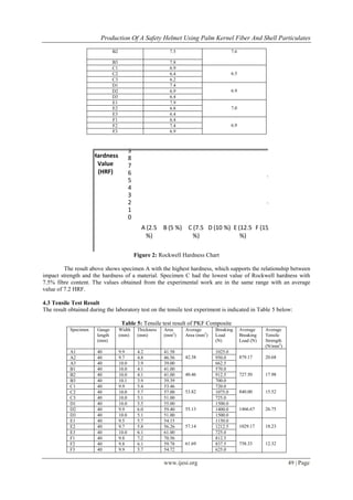 Production of A Safety Helmet Using Palm Kernel Fiber And Shell ...