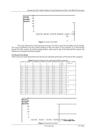 Production of A Safety Helmet Using Palm Kernel Fiber And Shell ...