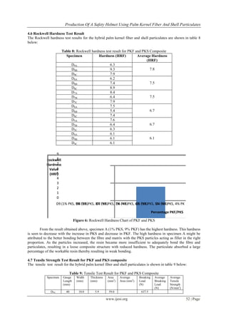 Production of A Safety Helmet Using Palm Kernel Fiber And Shell ...