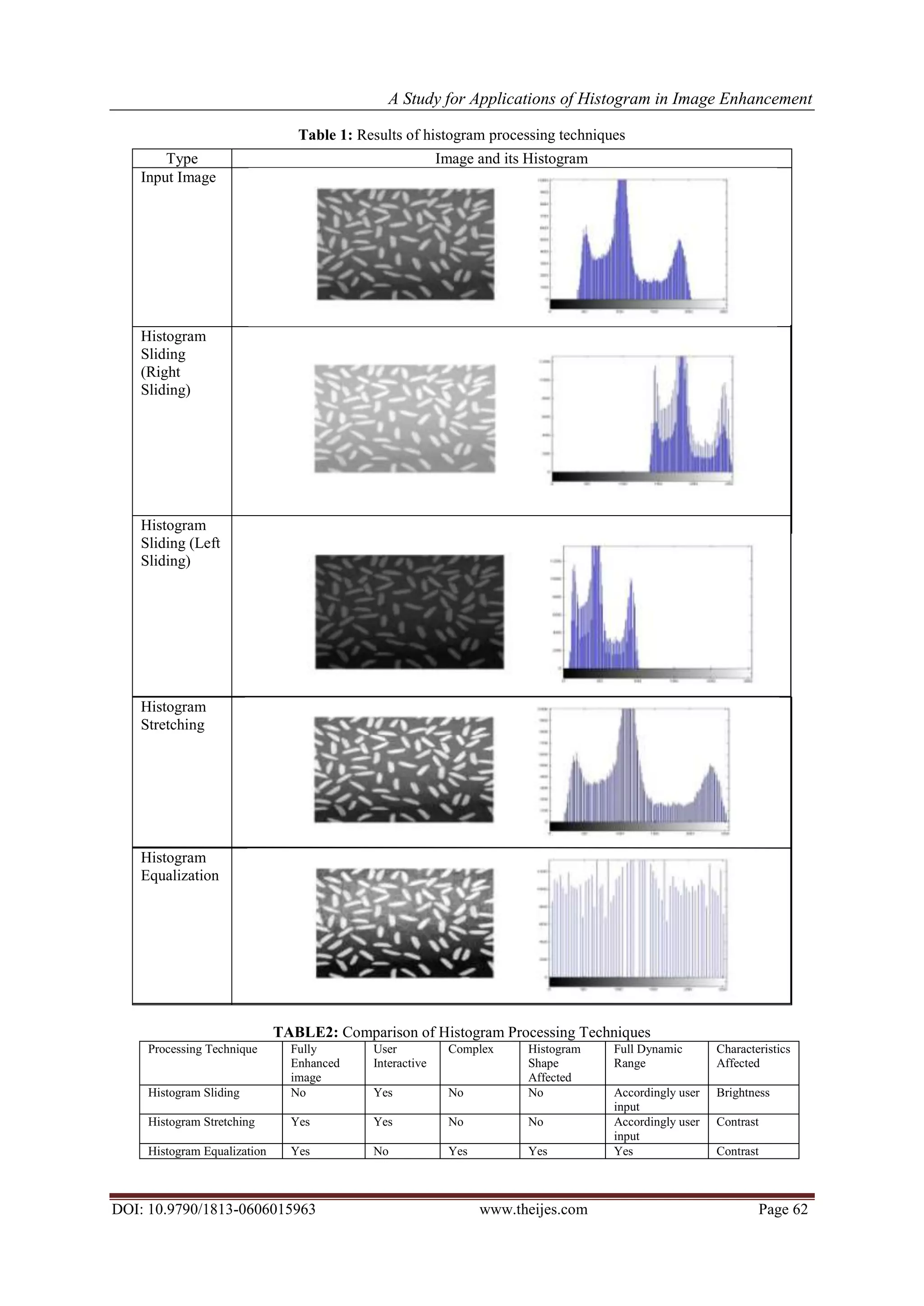 A Study for Applications of Histogram in Image Enhancement | PDF
