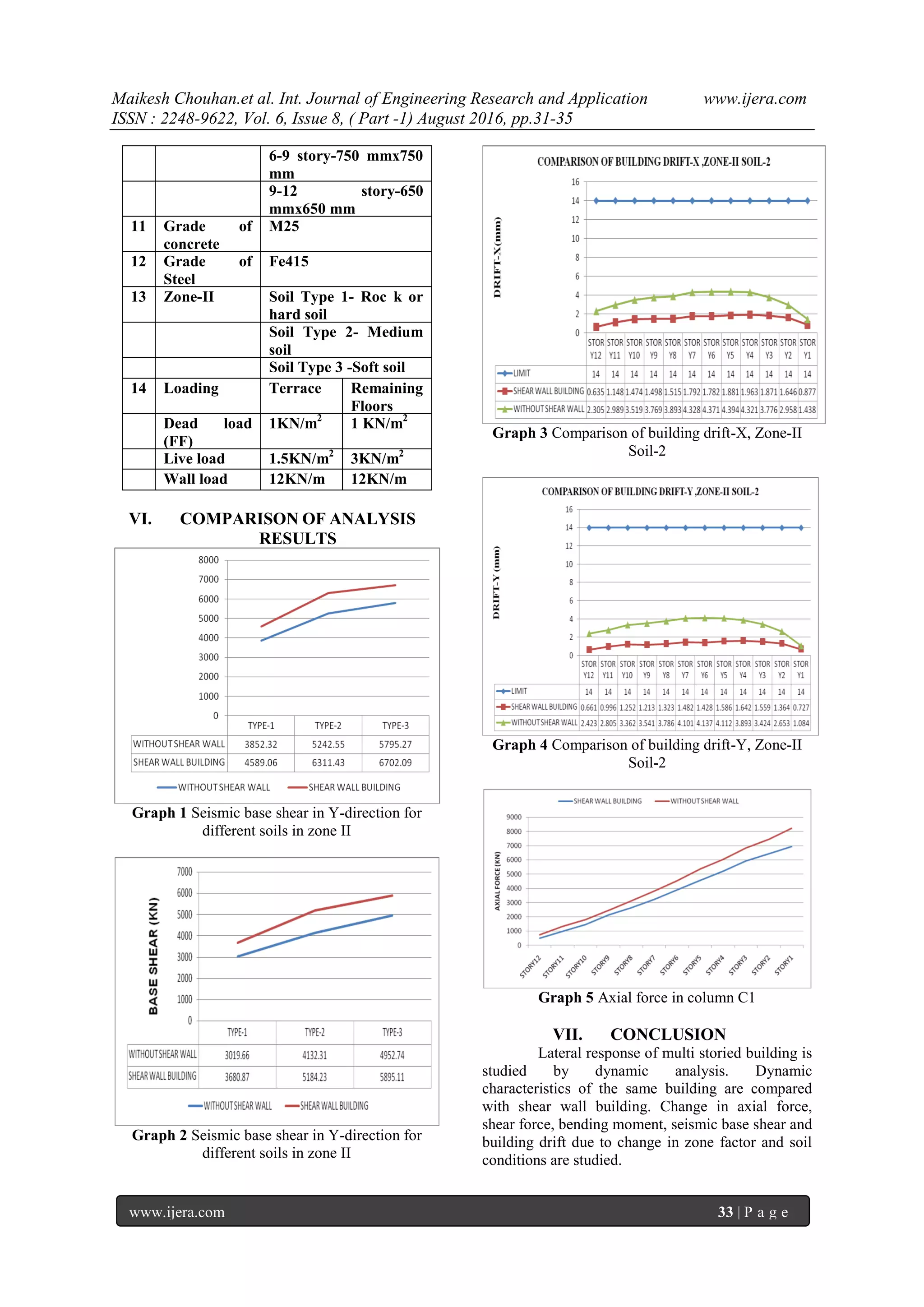 Dynamic Analysis of Multi-Storeyed Frame-Shear Wall Building ...