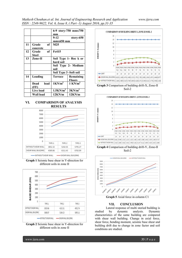 Dynamic Analysis of Multi-Storeyed Frame-Shear Wall Building Considering SSI | PDF | Civil ...