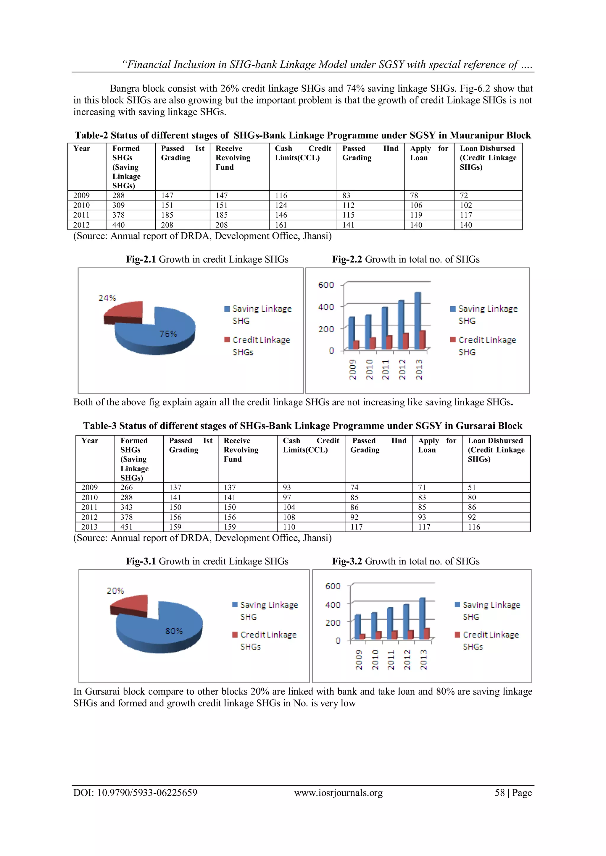 “Financial Inclusion in SHG-bank Linkage Model under SGSY with special ...