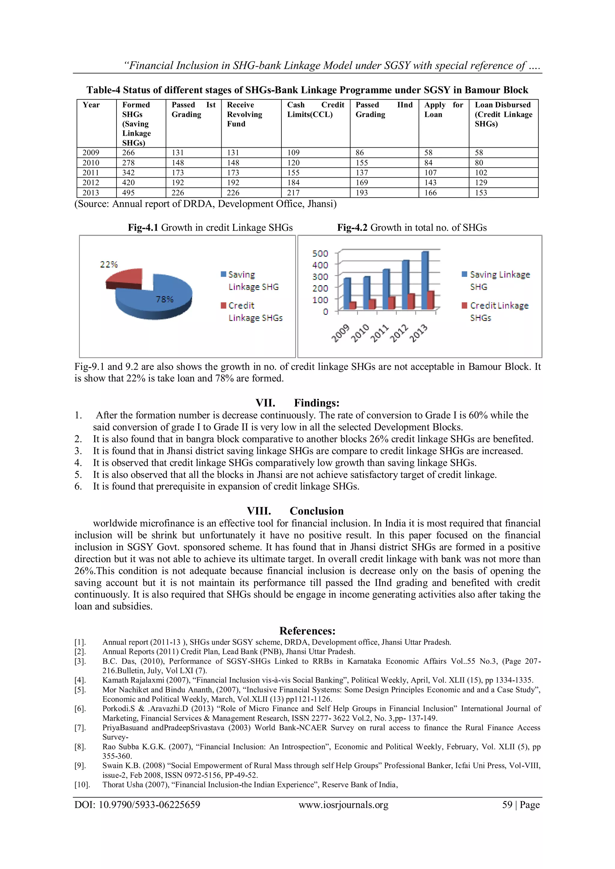 “Financial Inclusion in SHG-bank Linkage Model under SGSY with special ...