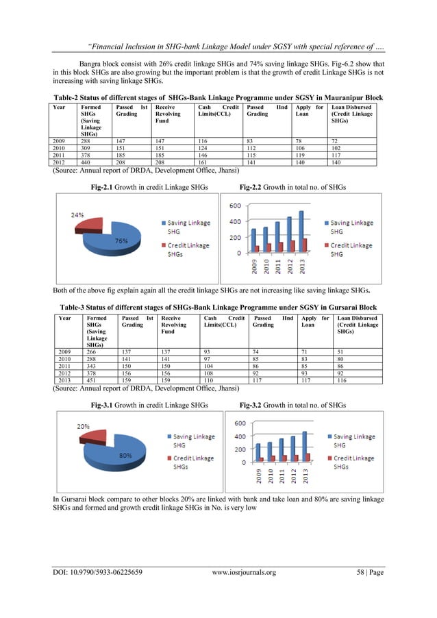 “Financial Inclusion in SHG-bank Linkage Model under SGSY with special ...
