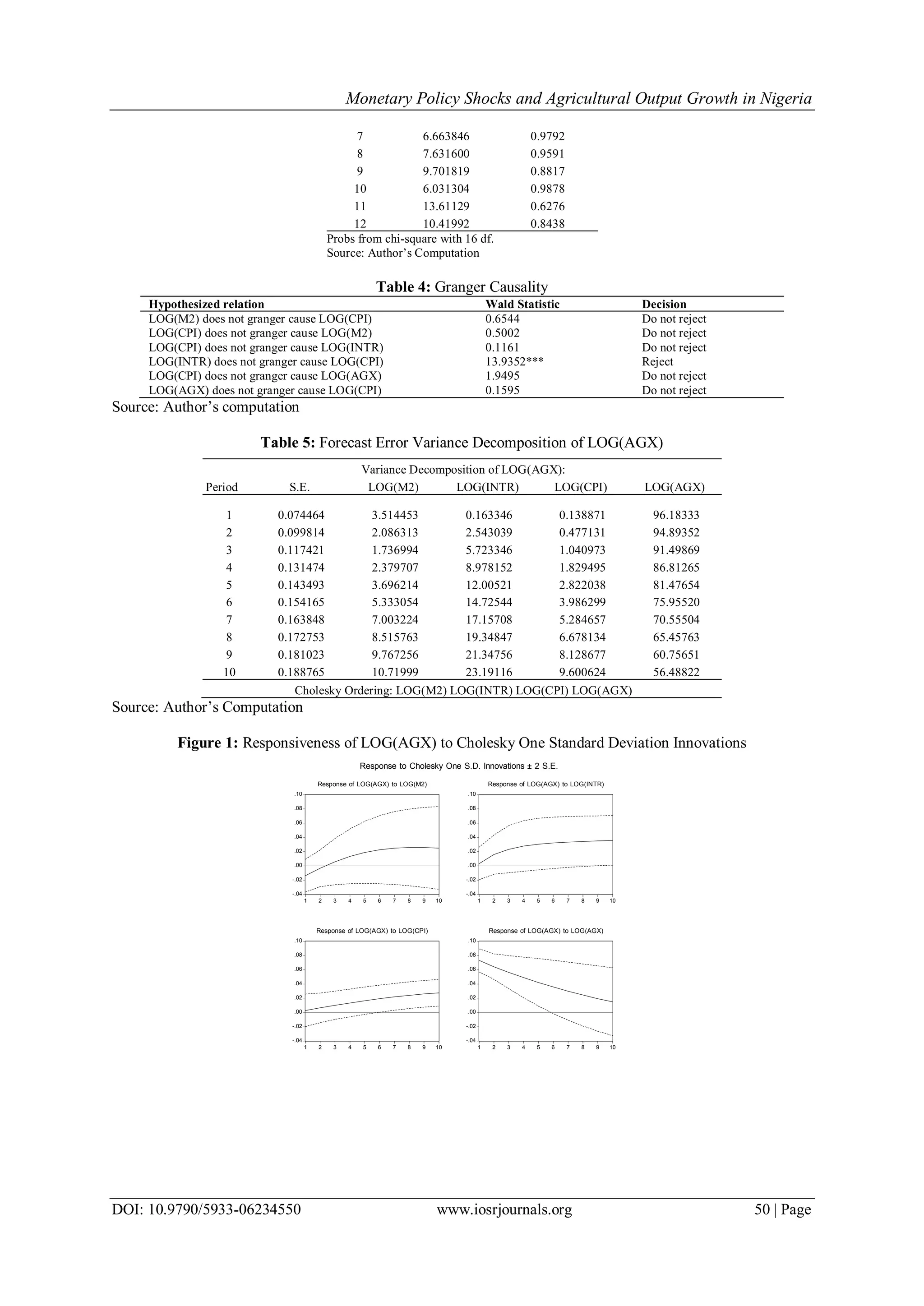 Monetary Policy Shocks and Agricultural Output Growth in Nigeria | PDF
