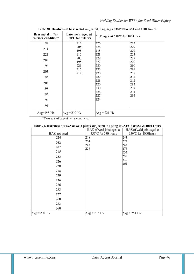 Welding Studies on WB36 for Feed Water Piping | PDF