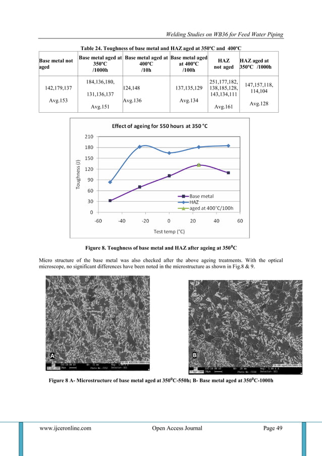 Welding Studies on WB36 for Feed Water Piping | PDF