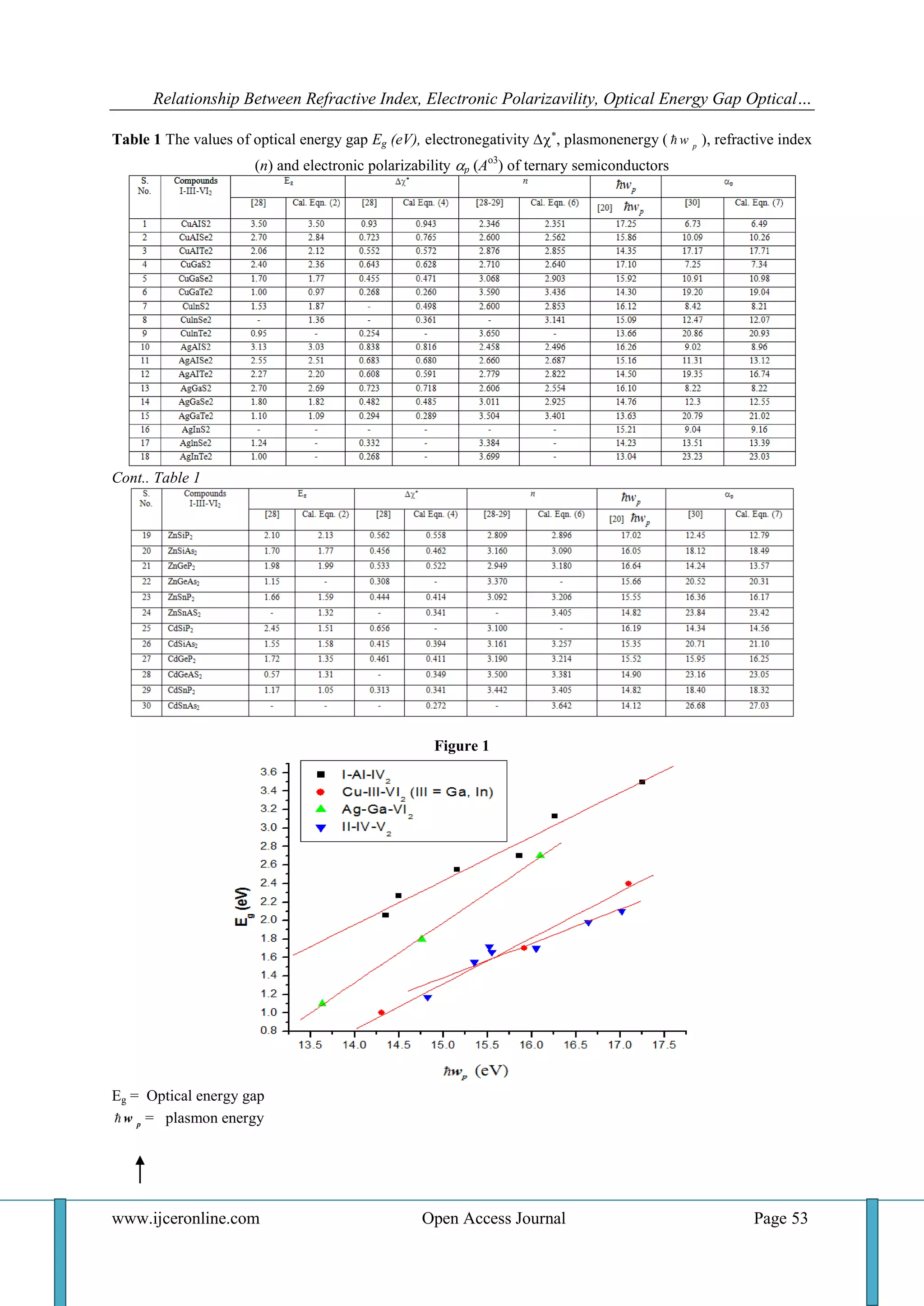 Relationship between Refractive Index, Electronic Polarizavility ...