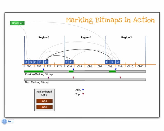 Garbage First Garbage Collector Algorithm Ppt
