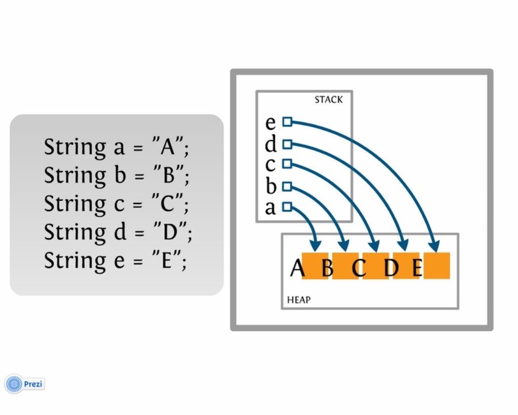 Garbage First Garbage Collector Algorithm