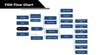 5 star hotel complete research including back of house and front of ...