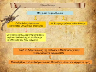 Ο Μάρκος Μπότσαρης | PPT