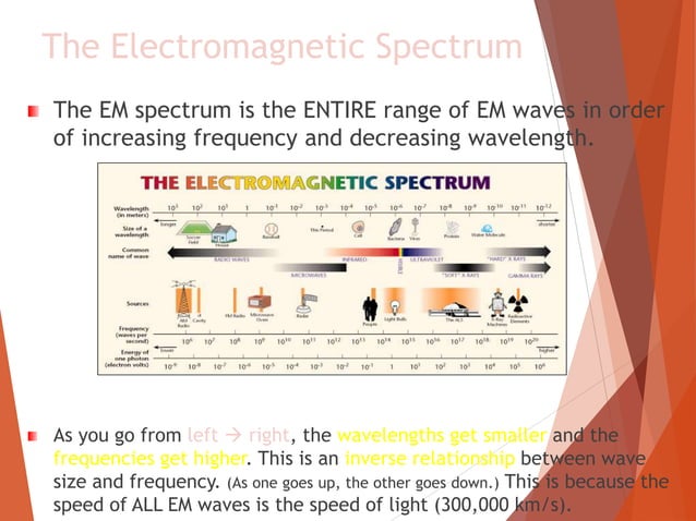 G10-Science-Q2-W1-2-Electromagnetic-Waves.ppt | Physics | Science