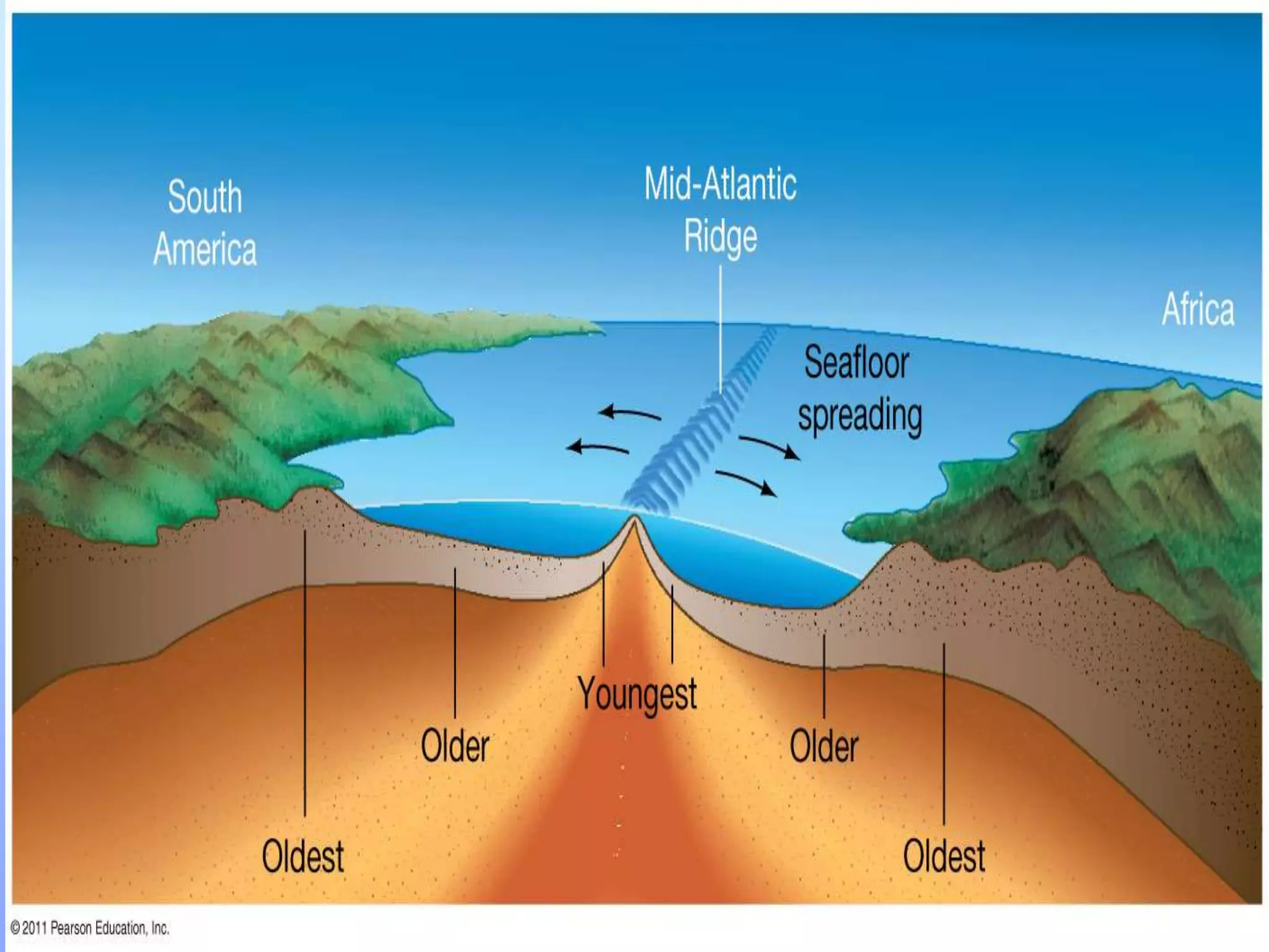 seafloor spreading theory | PPT