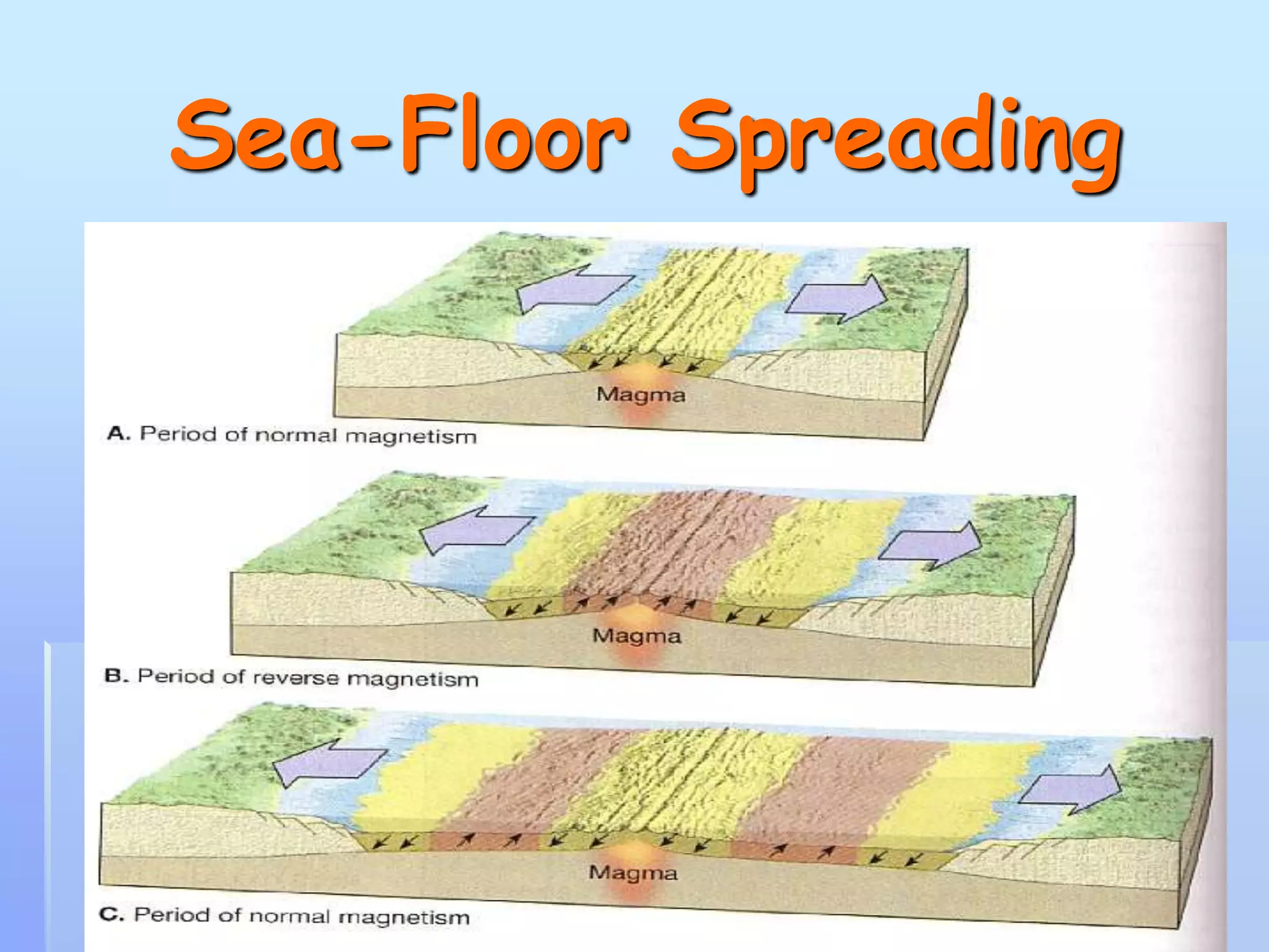 seafloor spreading theory | PPT