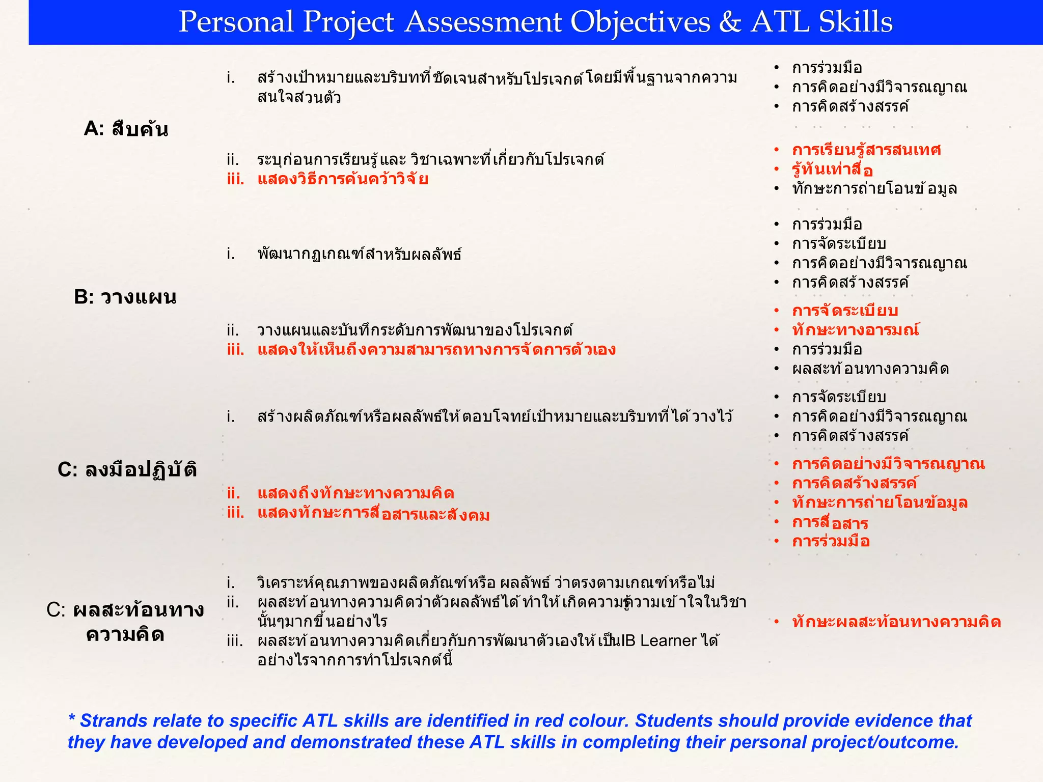 MYP Personal Project introduction thai edition | PPT