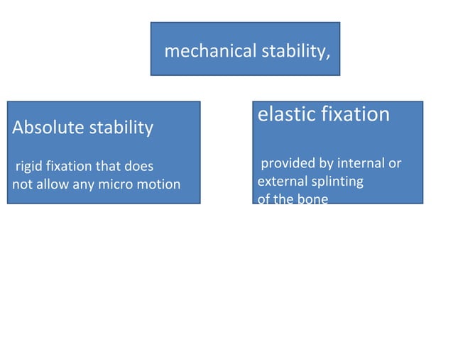 principles of internal fixation | PPT