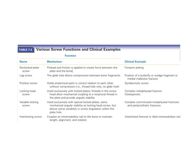 principles of internal fixation | PPT
