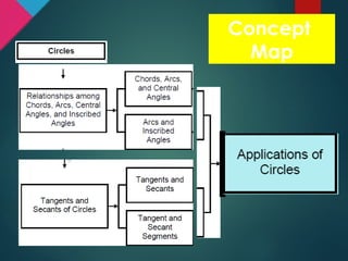 G10 Math Q2- Week 6- Solve Problems involving Circles.pptx