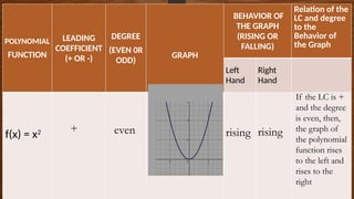 G10 Math Q2 Week 1- Graph of Polynomial Functions.pptx