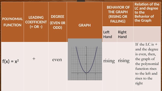 G10 Math Q2 Week 1- Graph of Polynomial Functions.pptx | Physics | Science