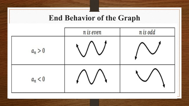 G10 Math Q2 Week 1- Graph of Polynomial Functions.pptx | Physics | Science